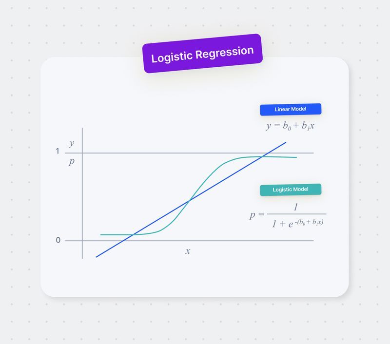Logistic regression: Definition, Use Cases, Implementation